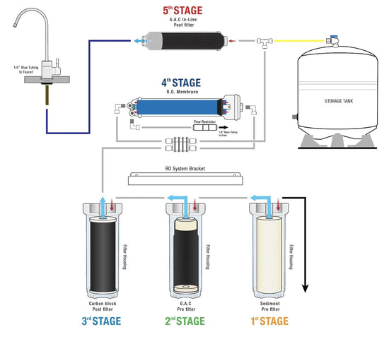 75GPD Pure Water 5 Stage RO system with pump – Reverse Osmosis