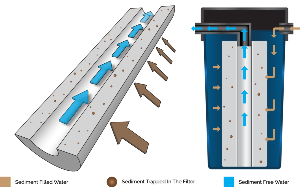 Sediment Removal Filter – Reverse Osmosis Factory
